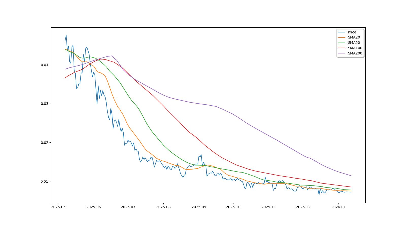 Human Simple Moving Averages
