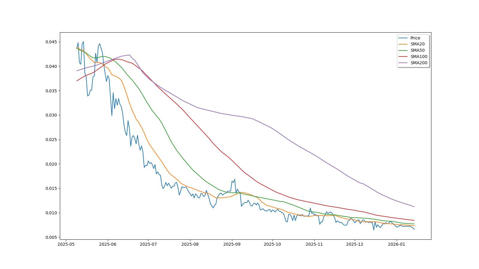 Human Simple Moving Averages