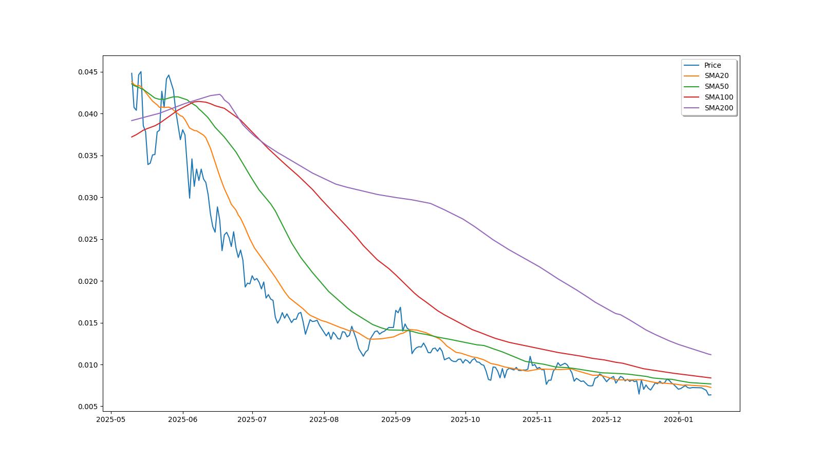 Human Simple Moving Averages