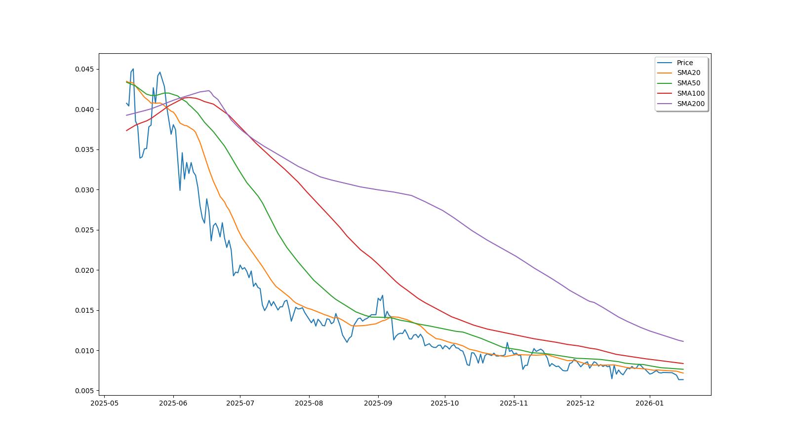 Human Simple Moving Averages