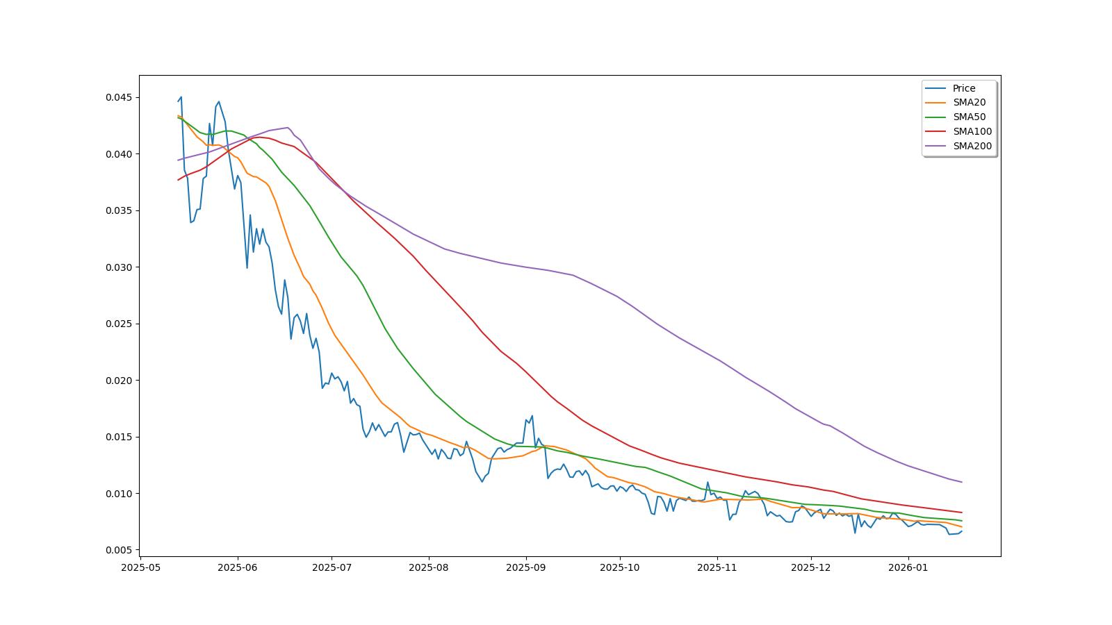 Human Simple Moving Averages