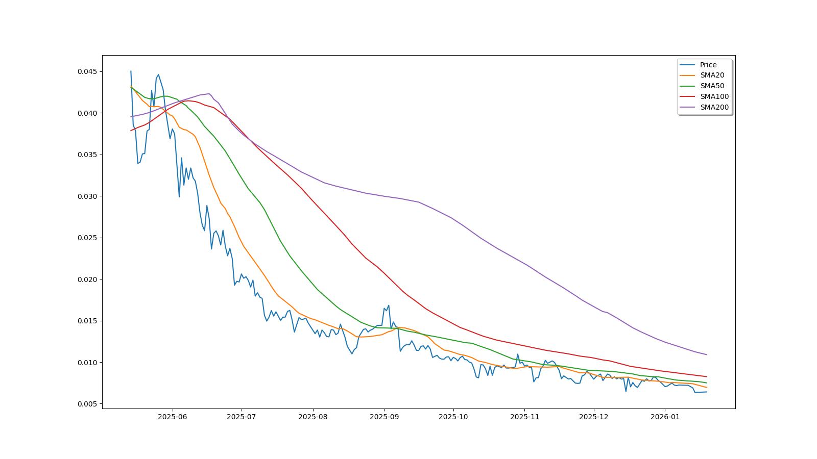 Human Simple Moving Averages