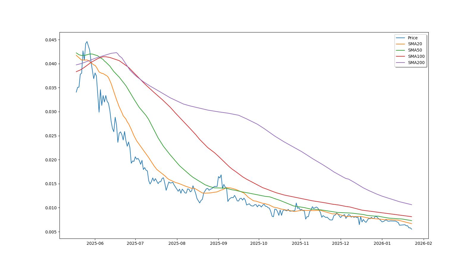 Human Simple Moving Averages