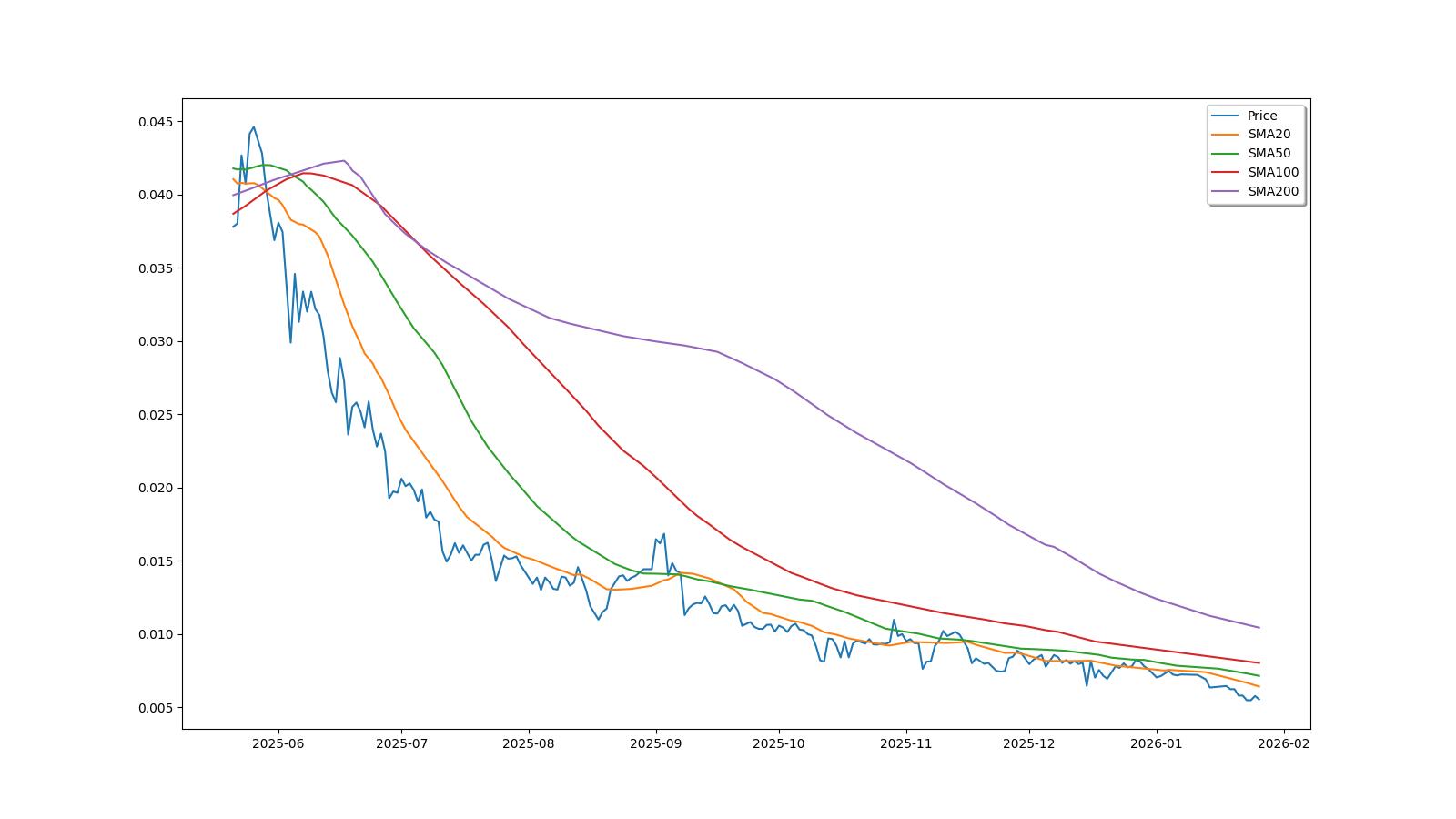 Human Simple Moving Averages