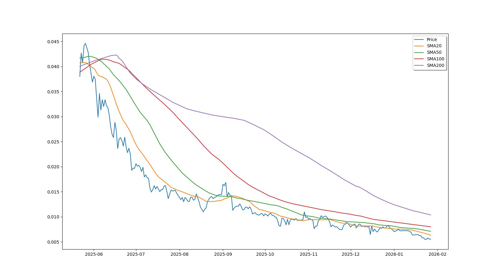 Human Simple Moving Averages