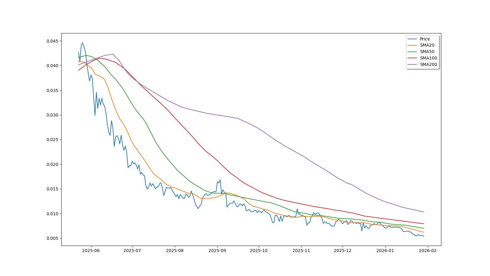 Human Simple Moving Averages