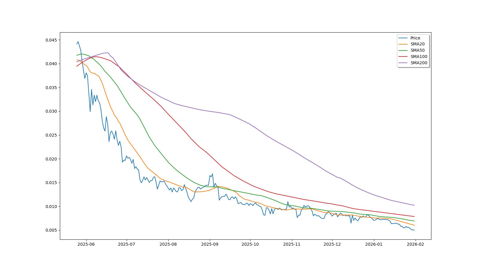 Human Simple Moving Averages
