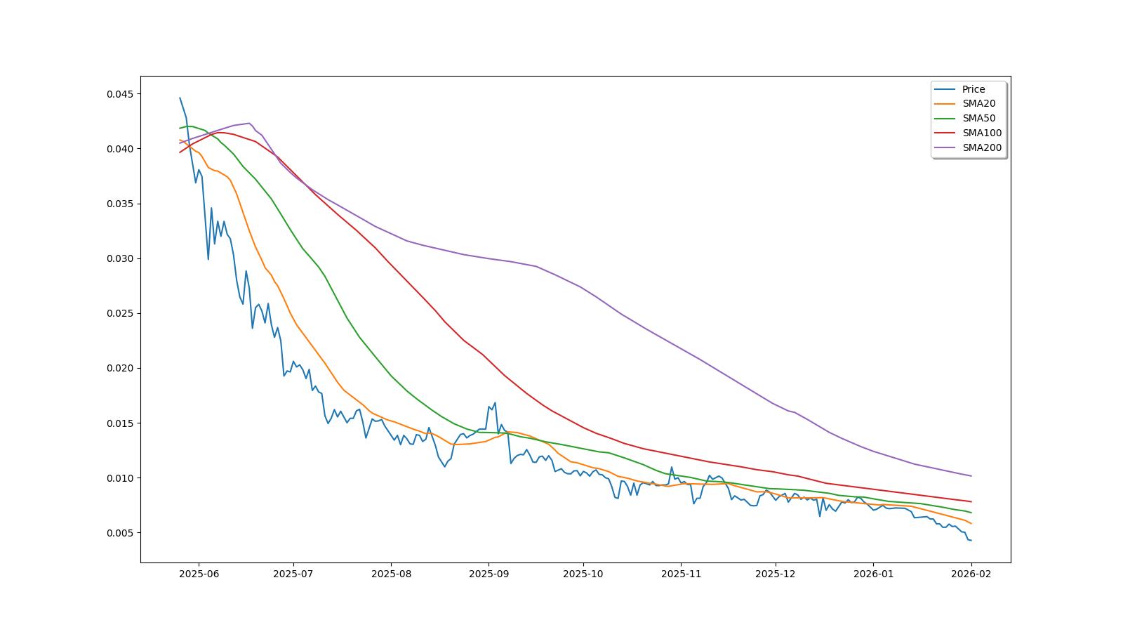 Human Simple Moving Averages
