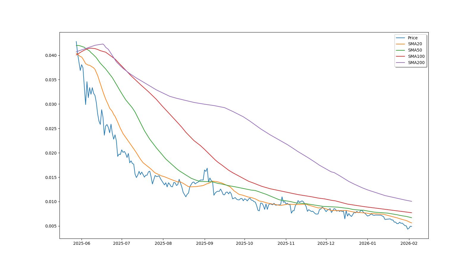 Human Simple Moving Averages