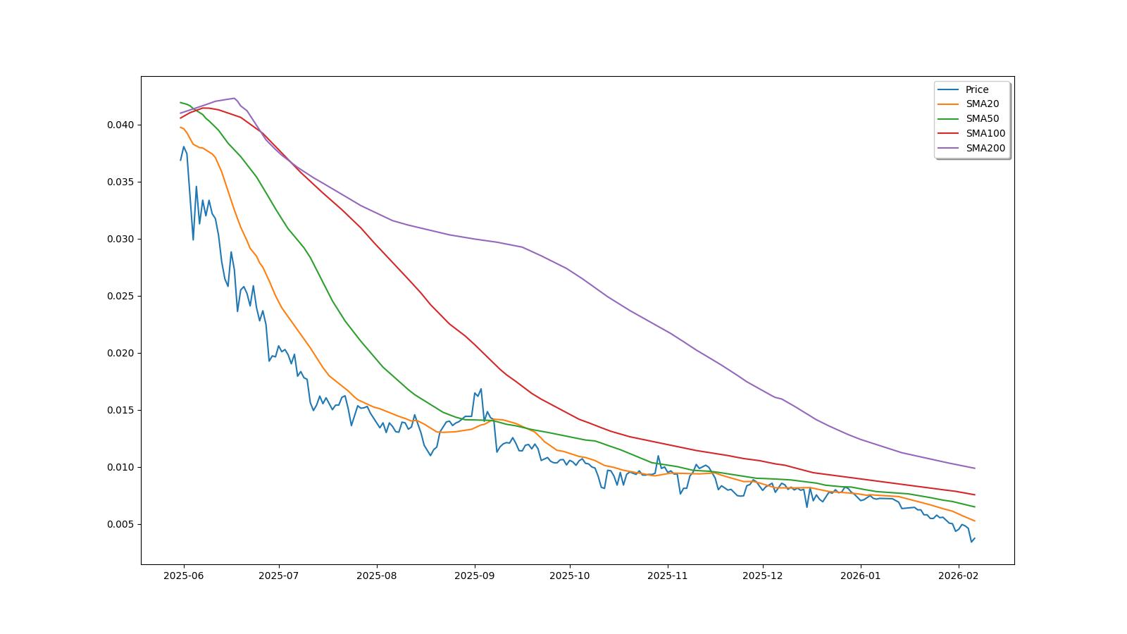 Human Simple Moving Averages