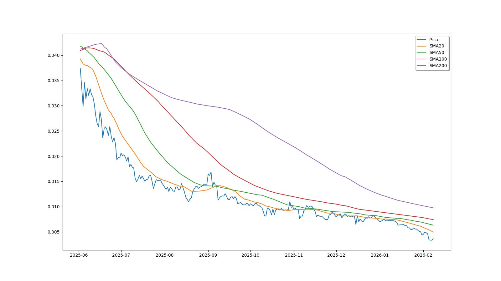 Human Simple Moving Averages