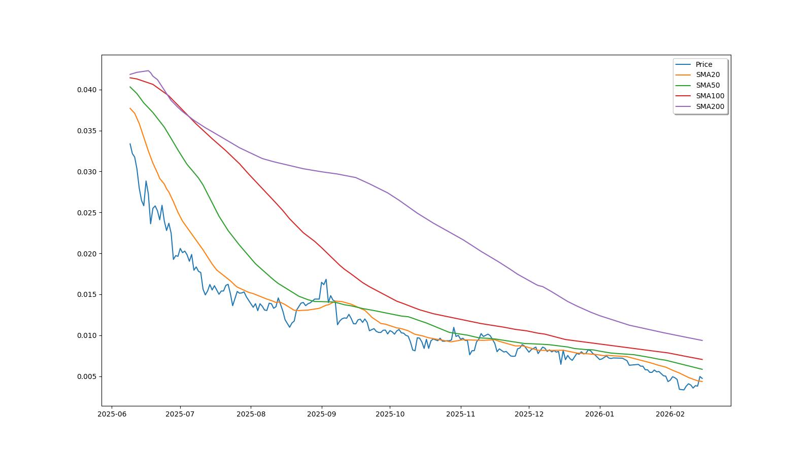 Human Simple Moving Averages