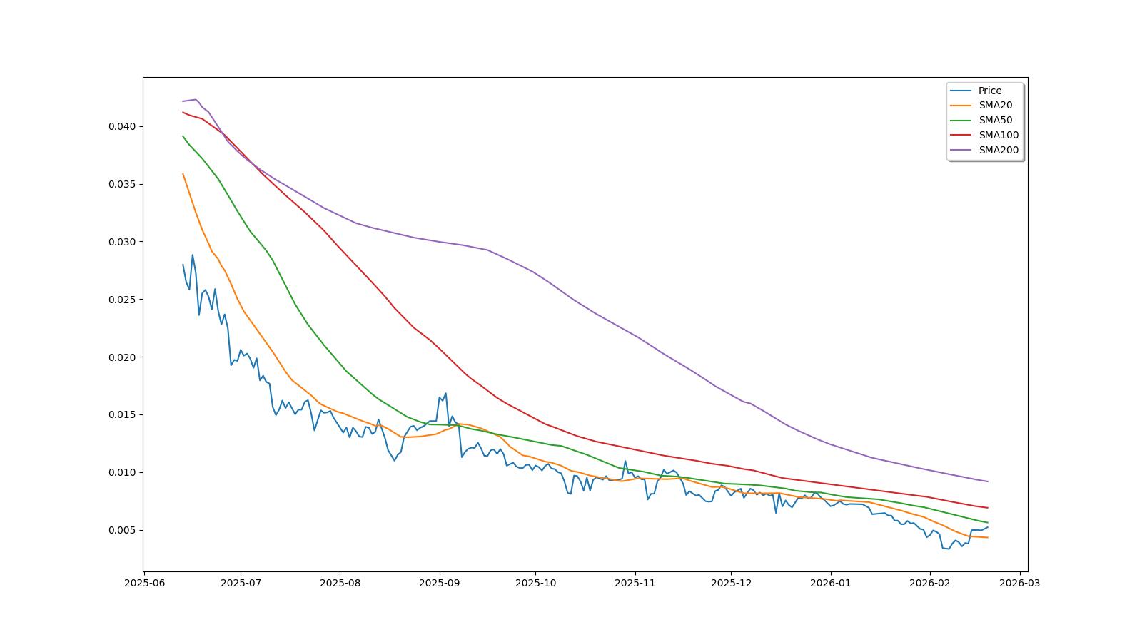 Human Simple Moving Averages