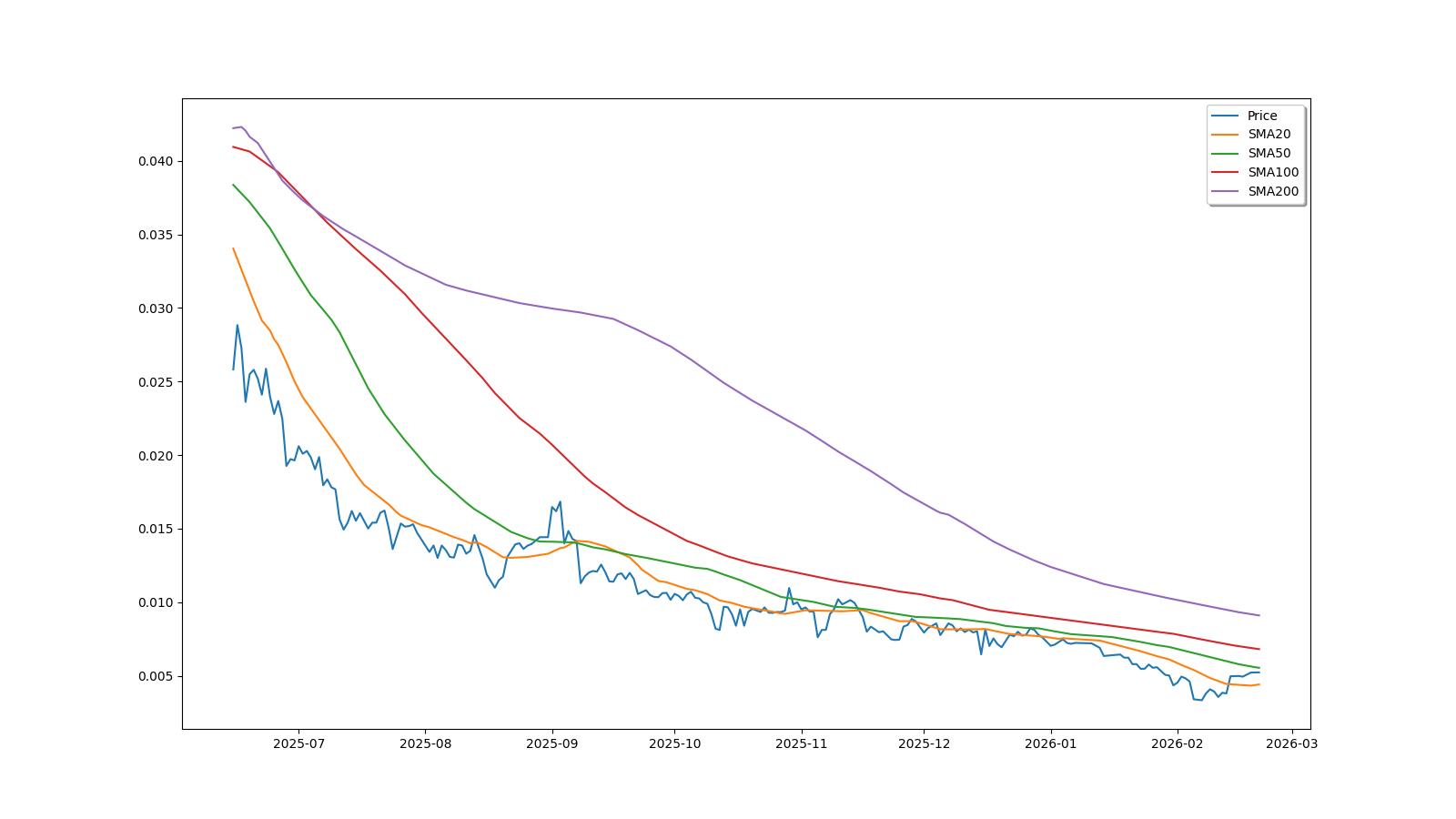 Human Simple Moving Averages