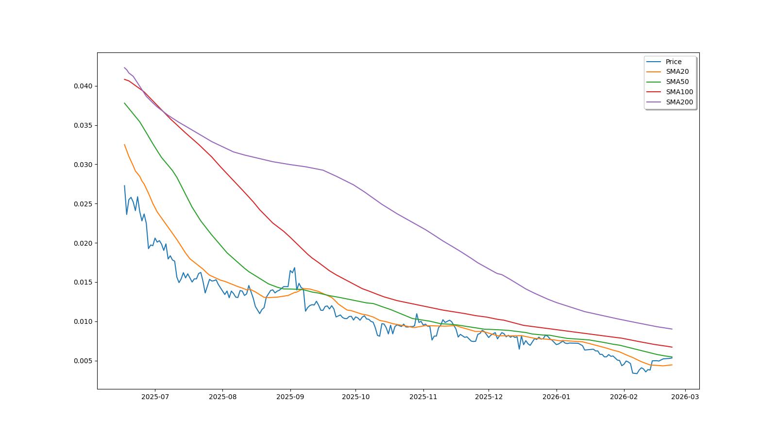 Human Simple Moving Averages