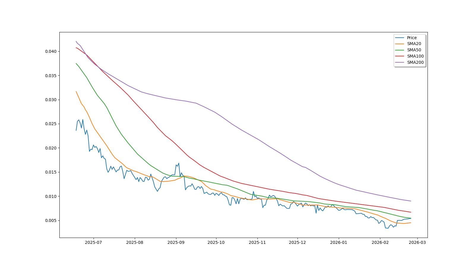 Human Simple Moving Averages