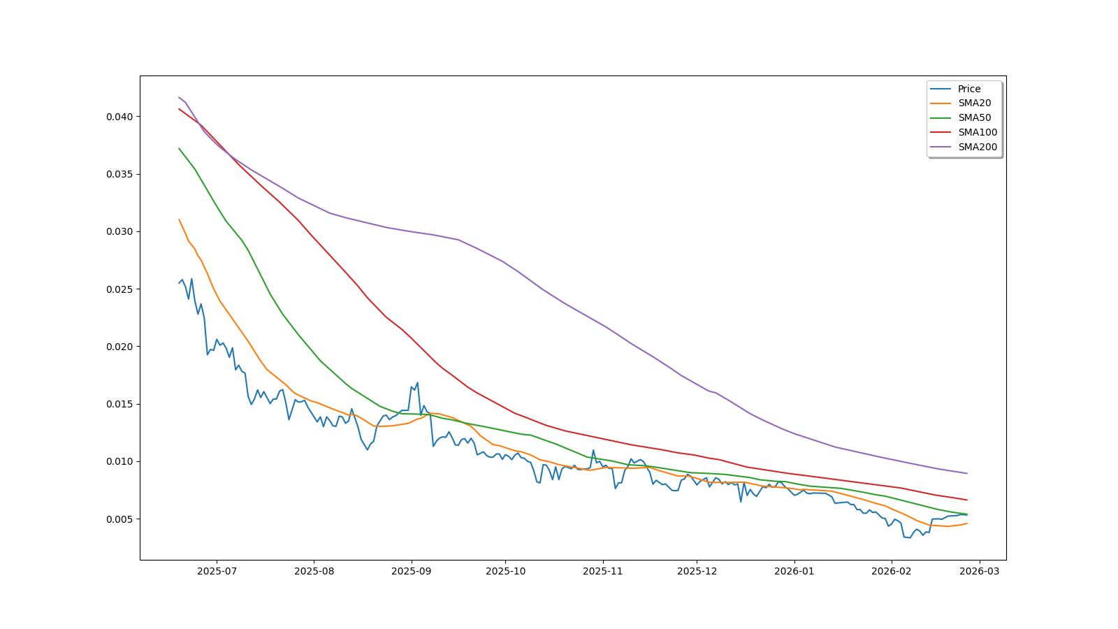 Human Simple Moving Averages