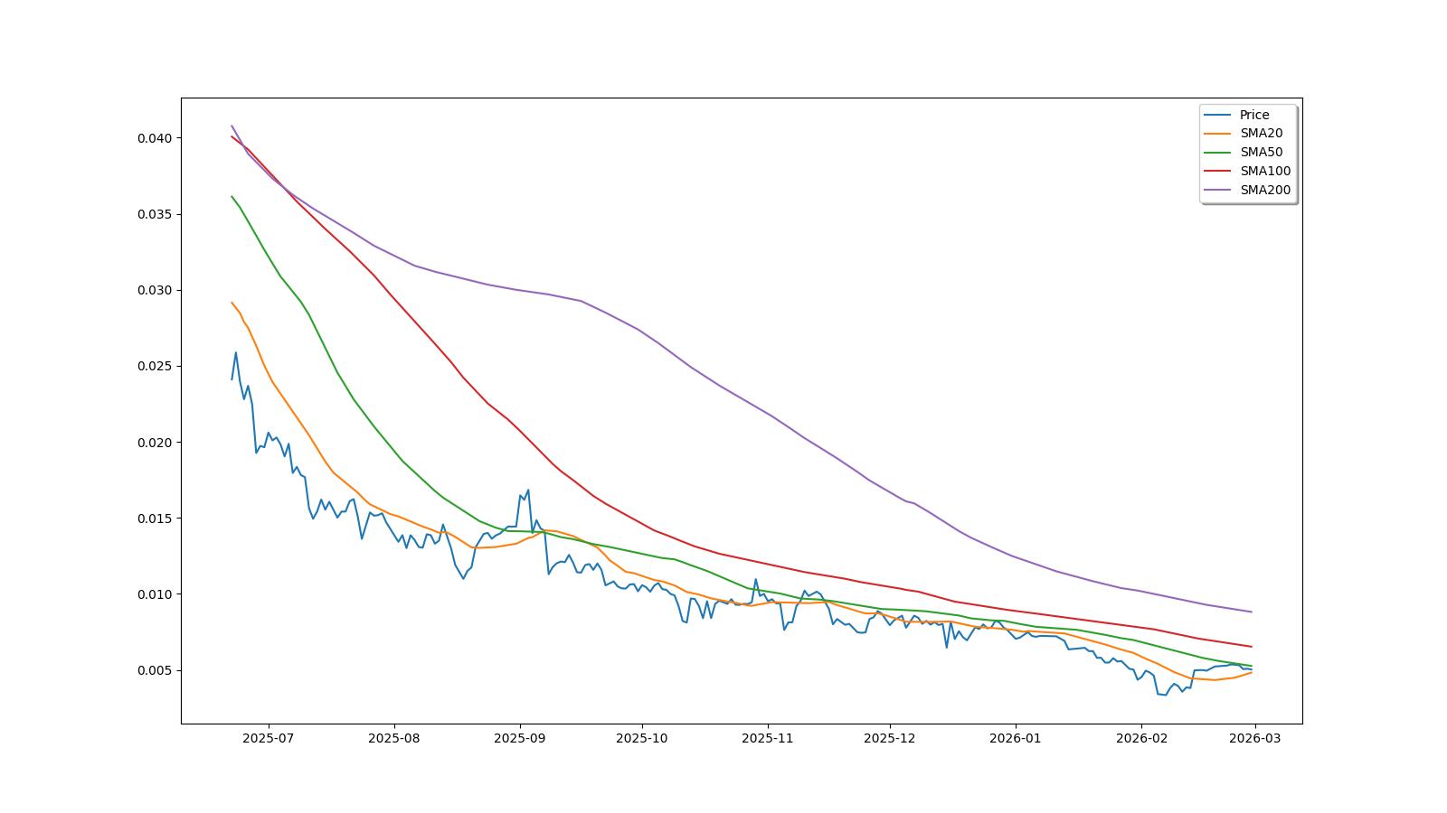 Human Simple Moving Averages