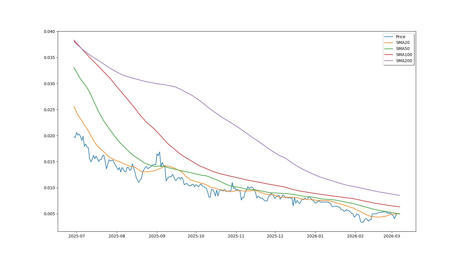 Human Simple Moving Averages