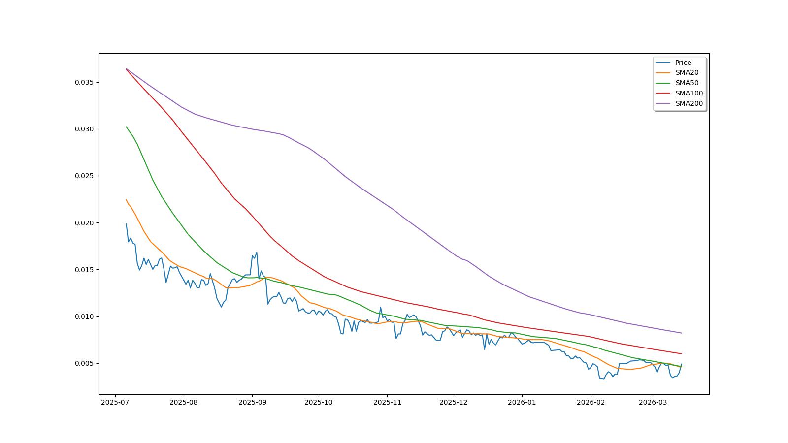 Human Simple Moving Averages