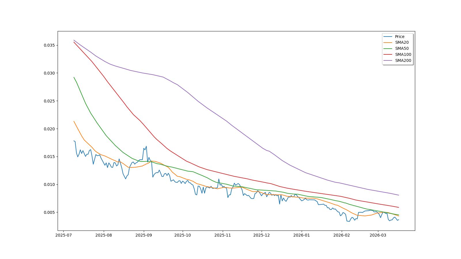 Human Simple Moving Averages