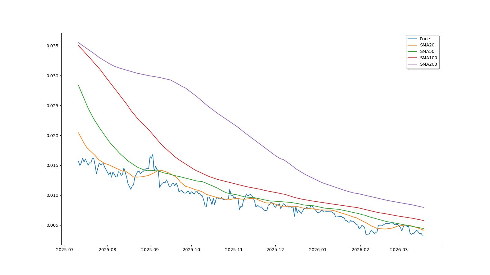 Human Simple Moving Averages