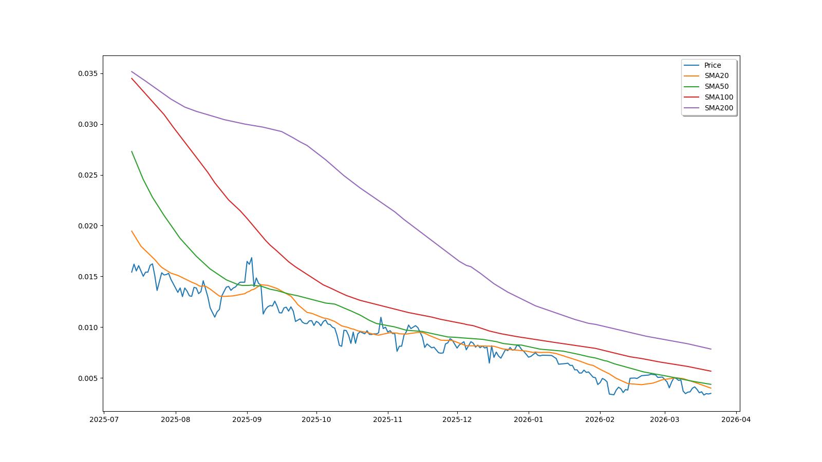 Human Simple Moving Averages
