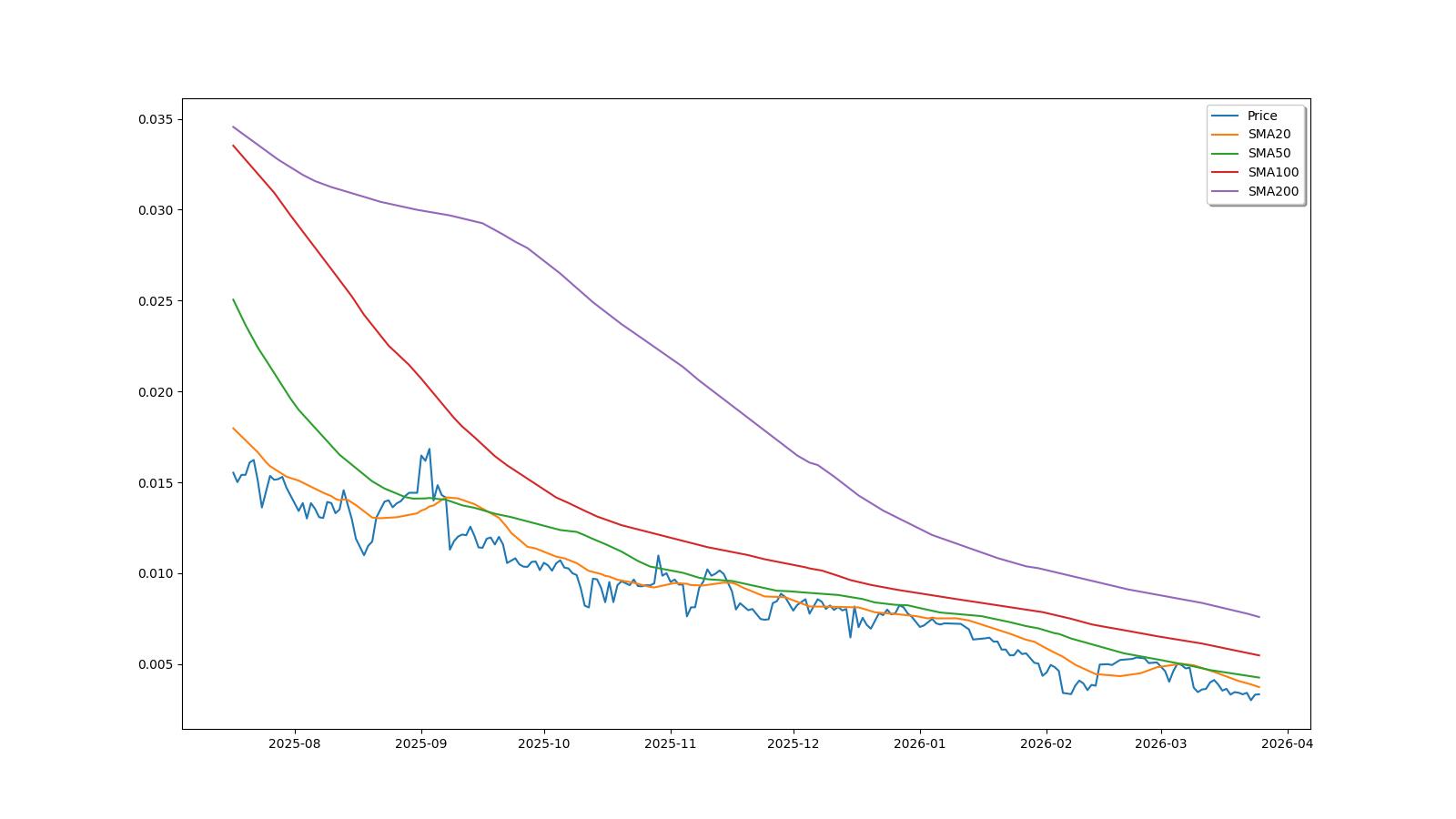 Human Simple Moving Averages