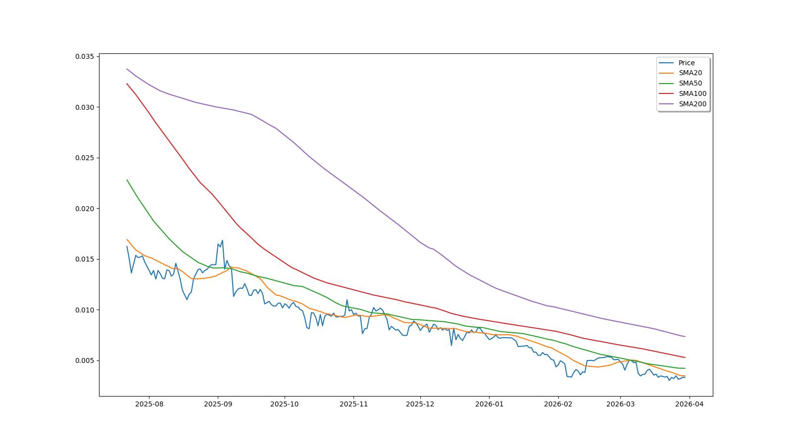 Human Simple Moving Averages