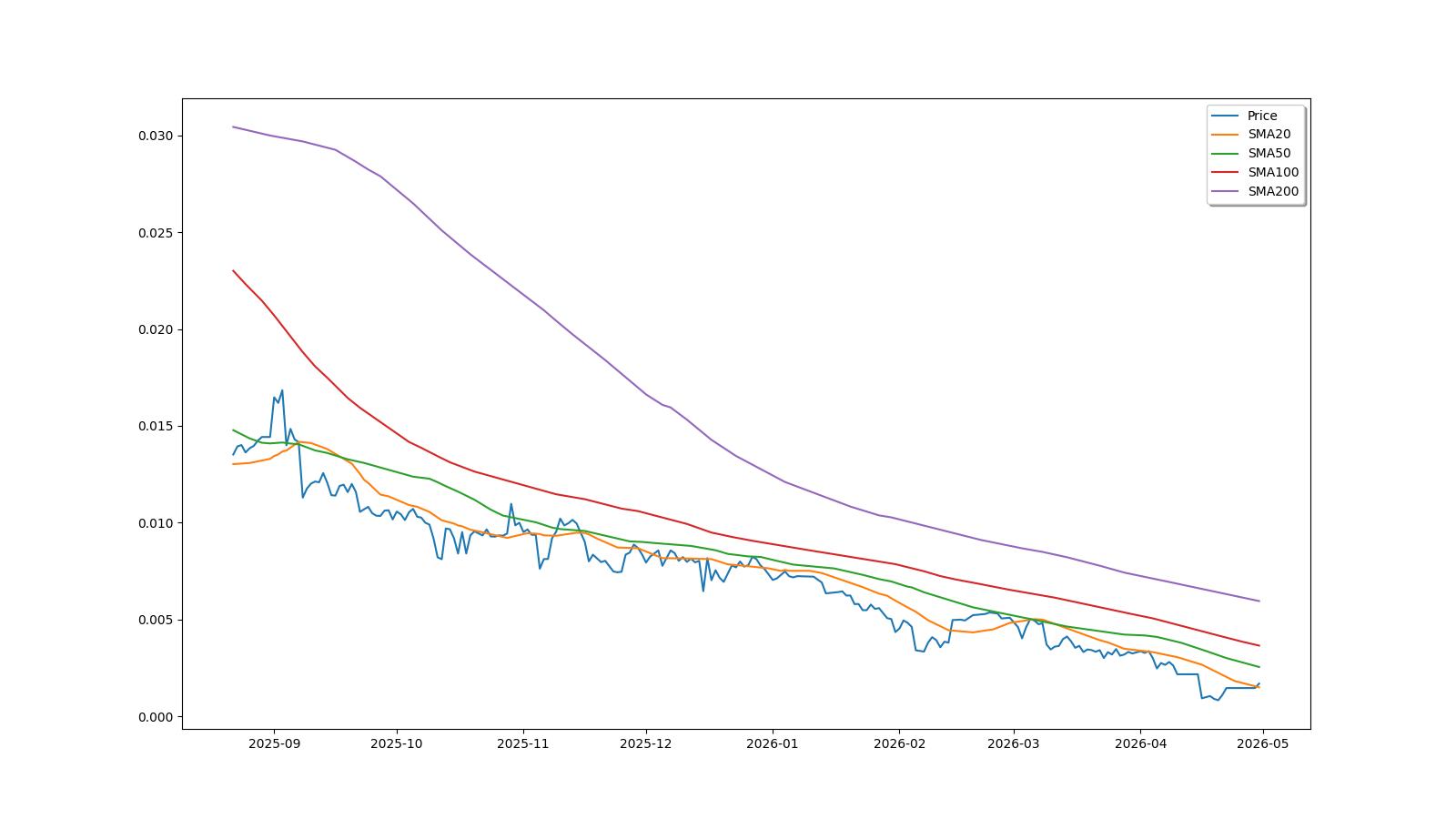 Human Simple Moving Averages
