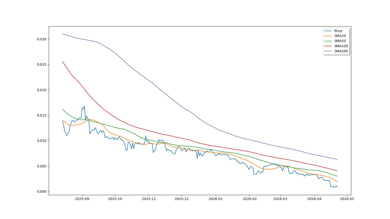 Human Simple Moving Averages