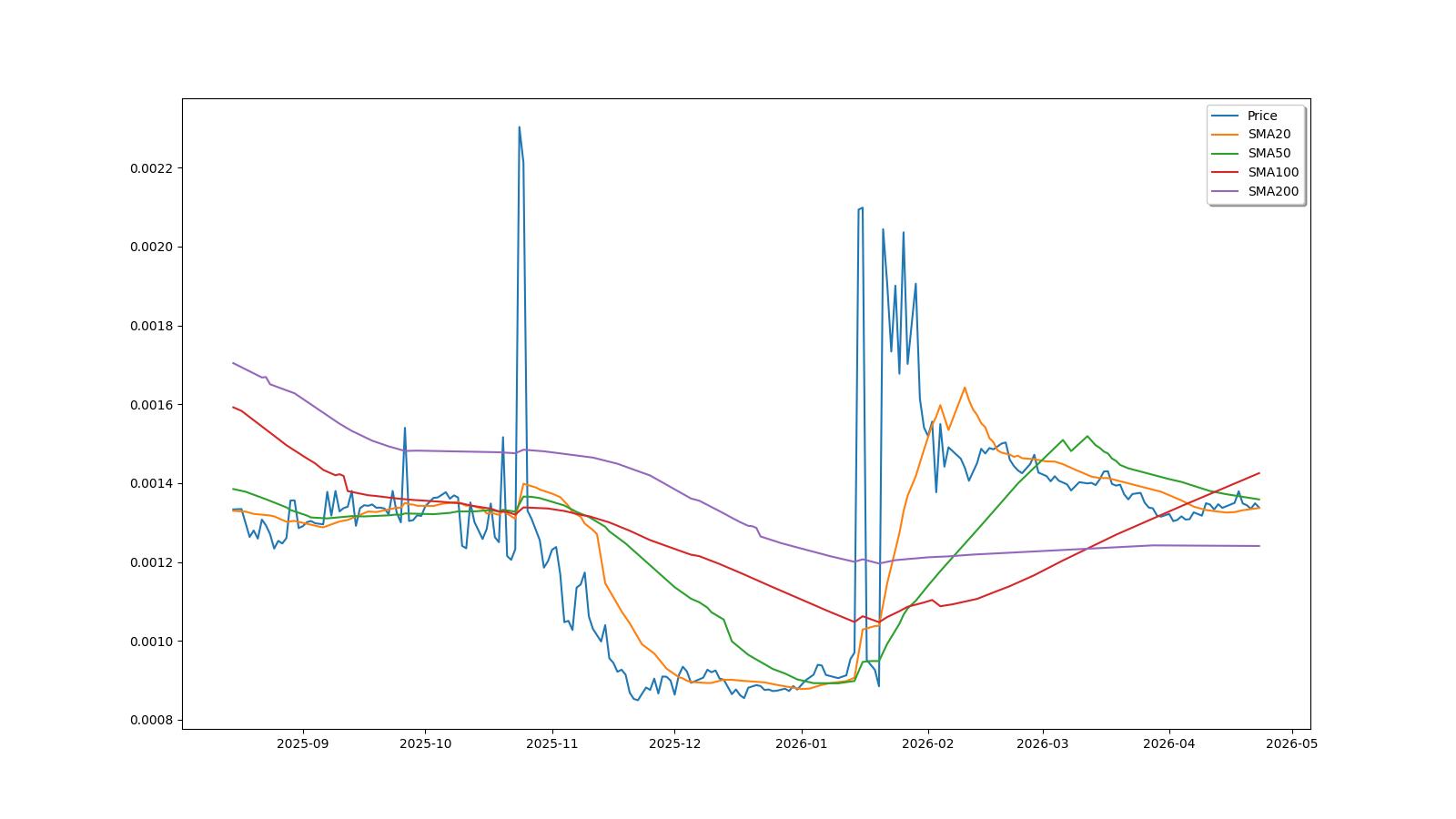 Humaniq Simple Moving Averages