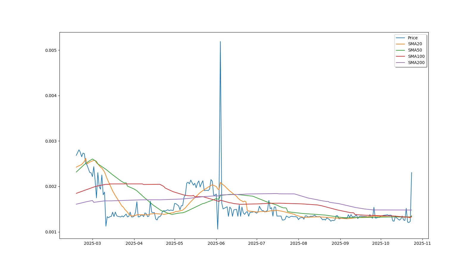 Humaniq Simple Moving Averages