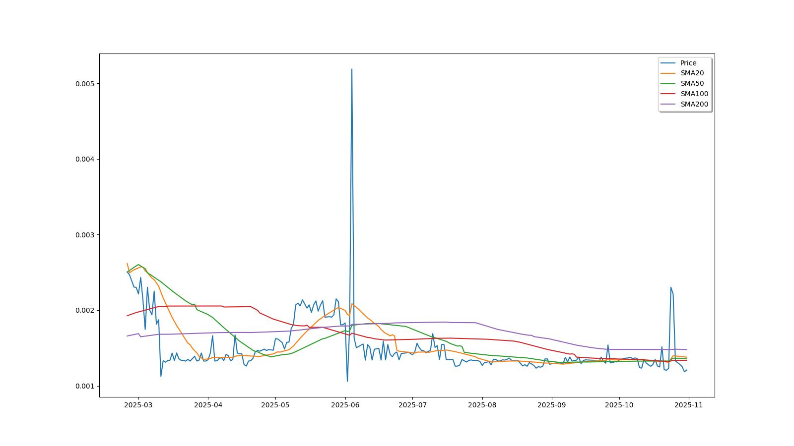 Humaniq Simple Moving Averages