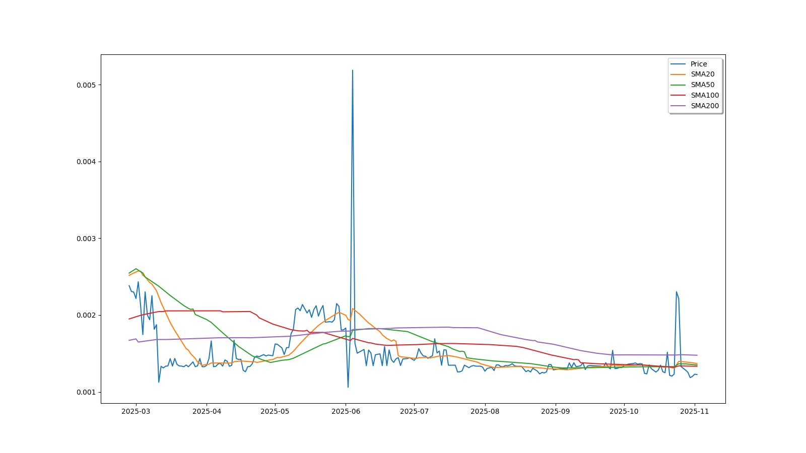 Humaniq Simple Moving Averages