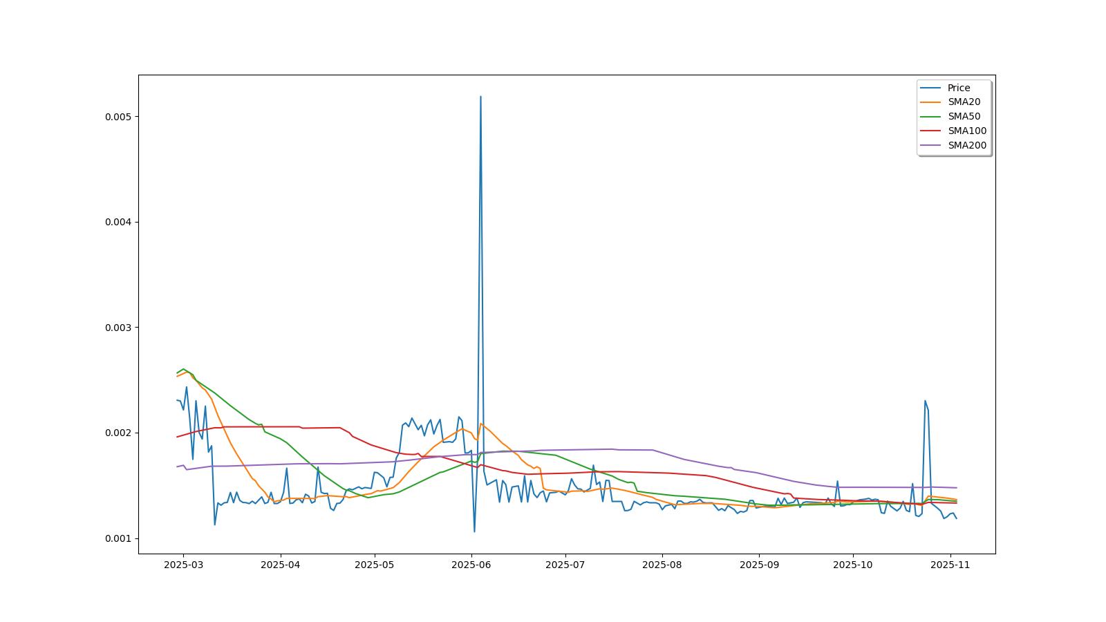 Humaniq Simple Moving Averages