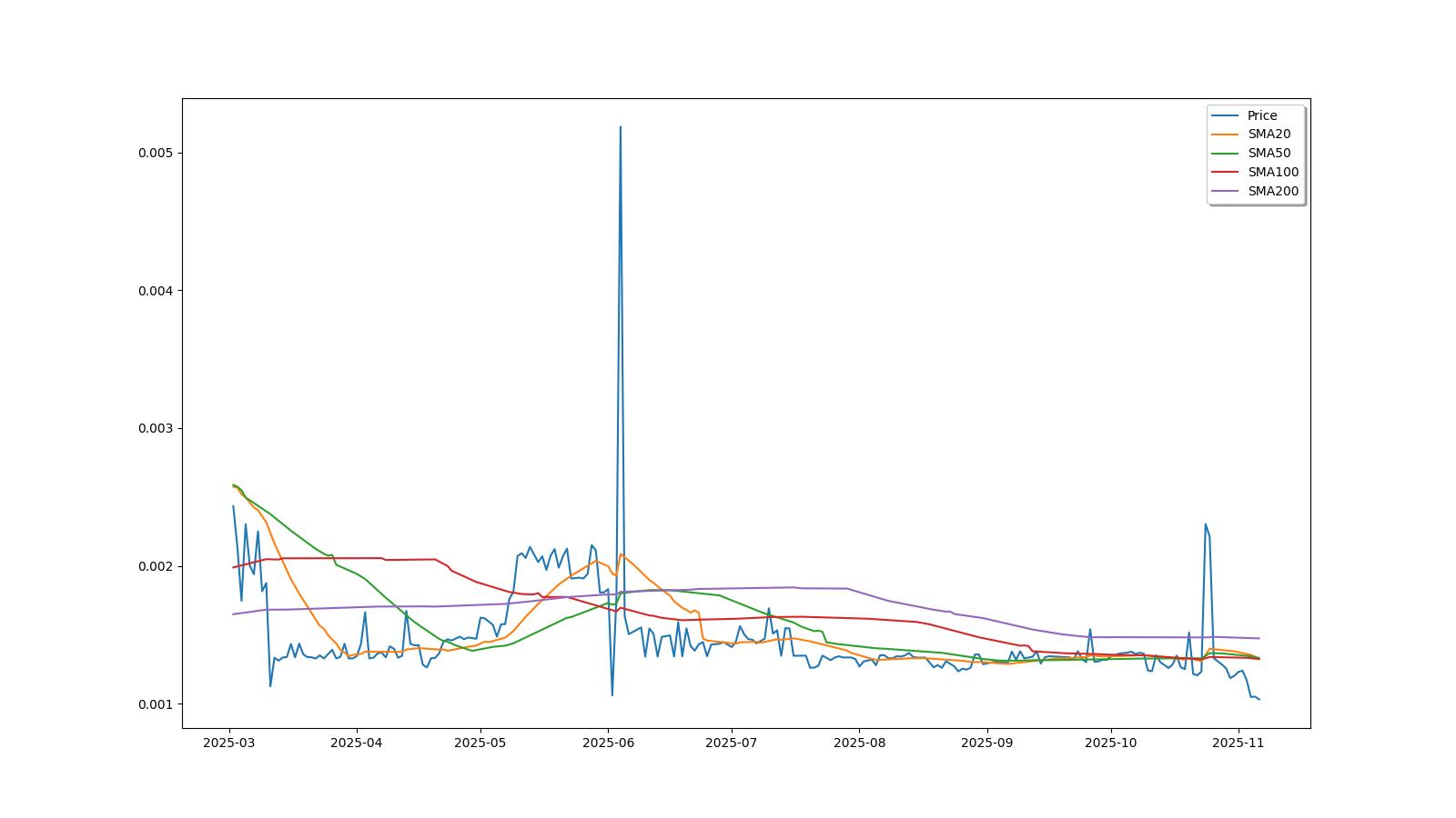 Humaniq Simple Moving Averages
