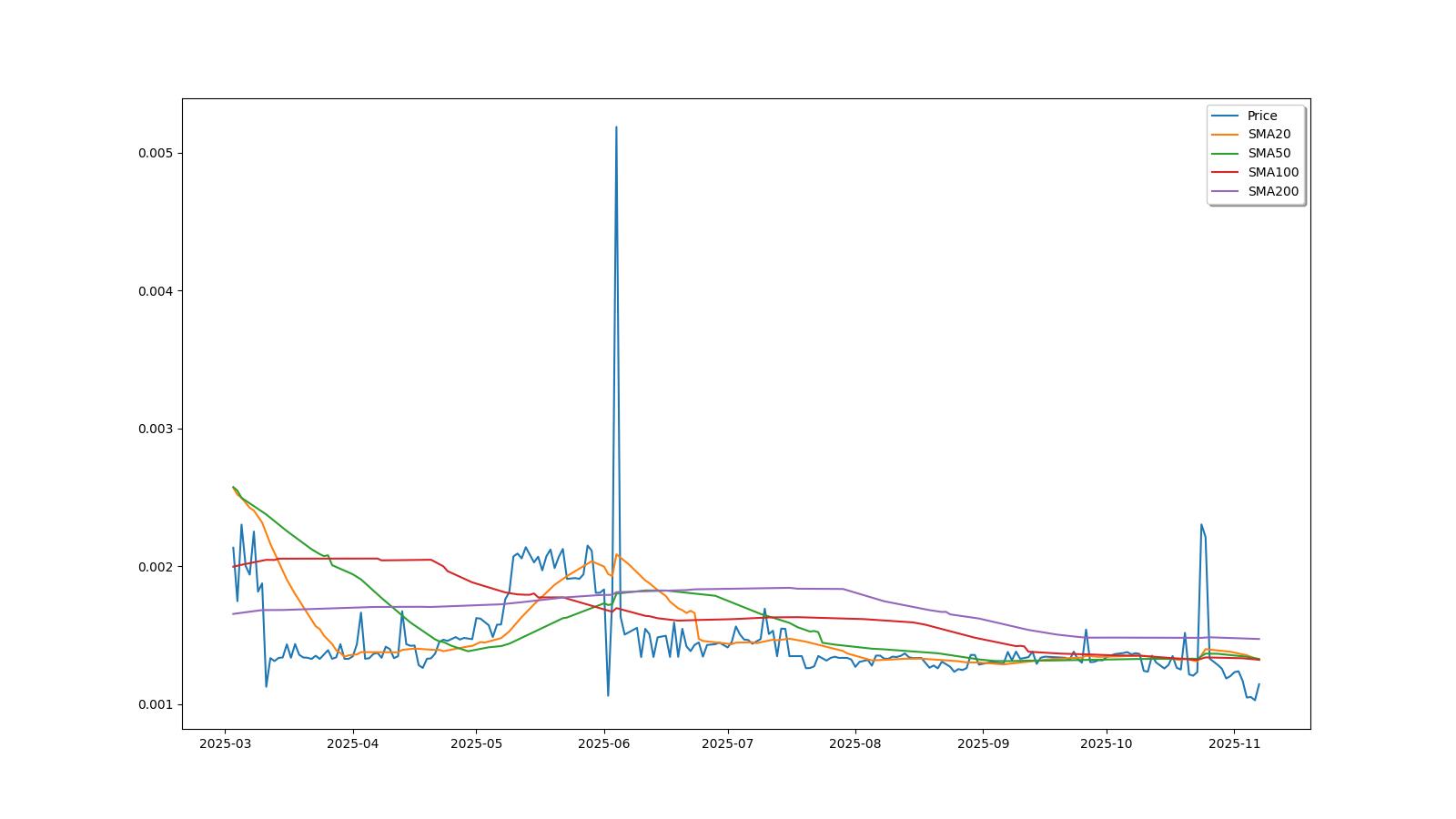 휴매닉 Simple Moving Averages