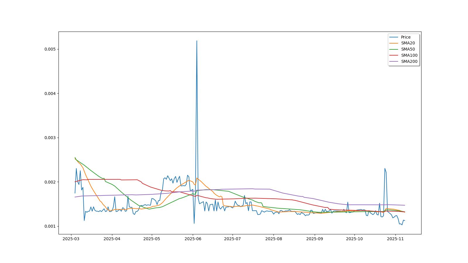 Humaniq Simple Moving Averages