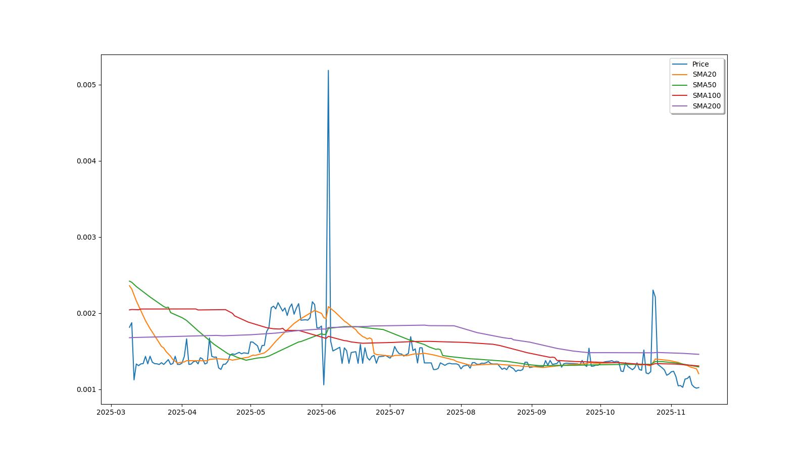 Humaniq Simple Moving Averages