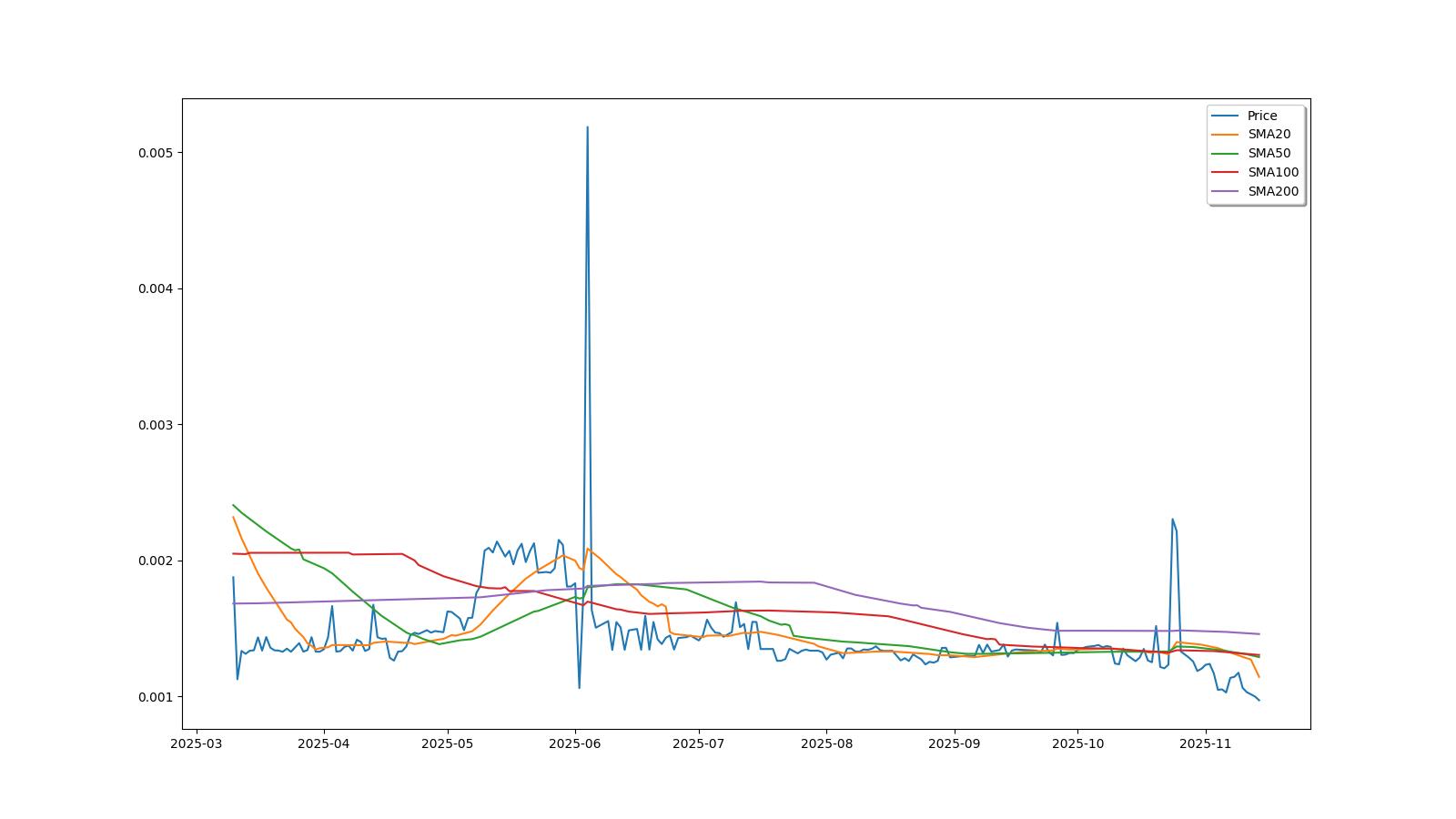 Humaniq Simple Moving Averages