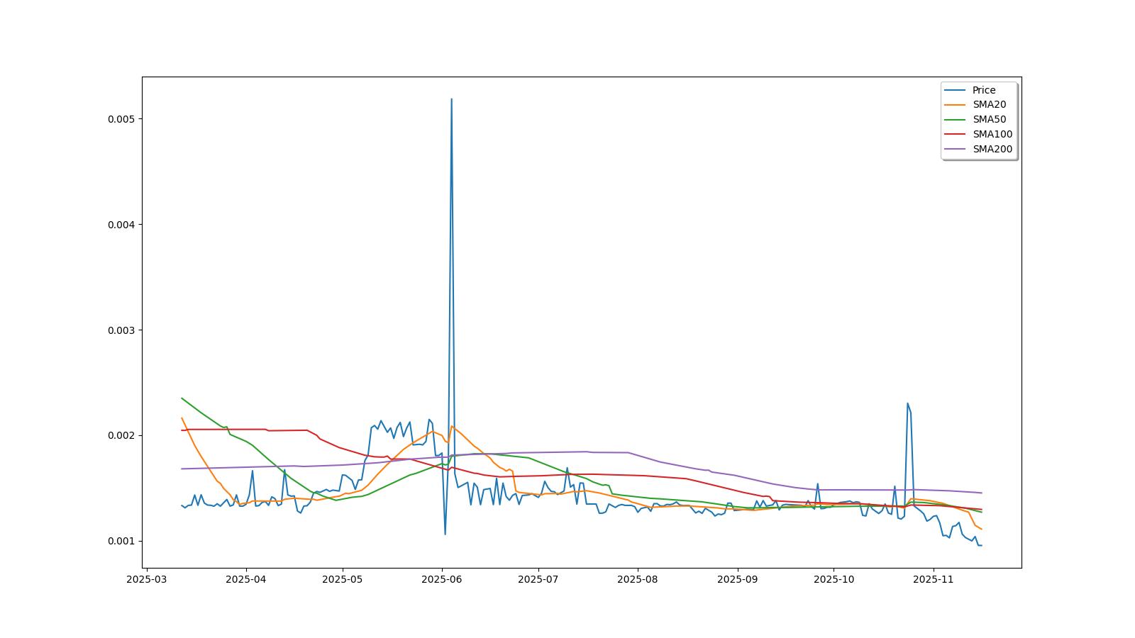 Humaniq Simple Moving Averages