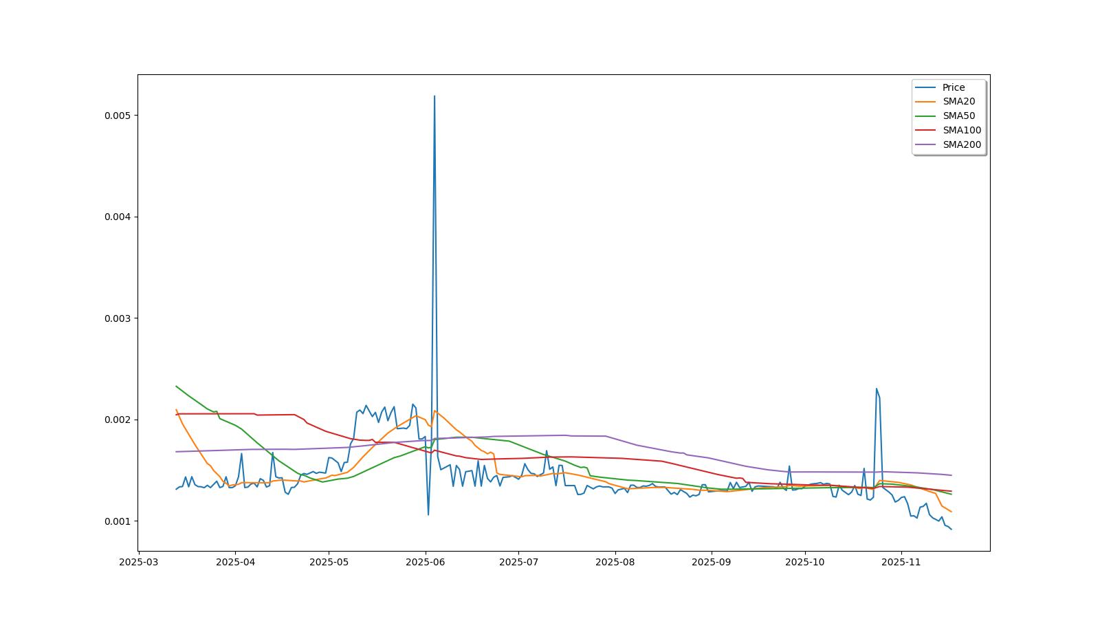 Humaniq Simple Moving Averages