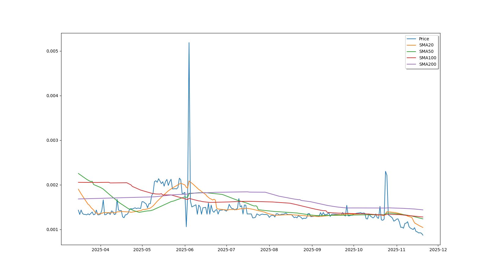 Humaniq Simple Moving Averages