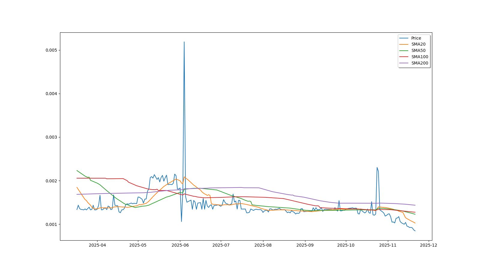 Humaniq Simple Moving Averages