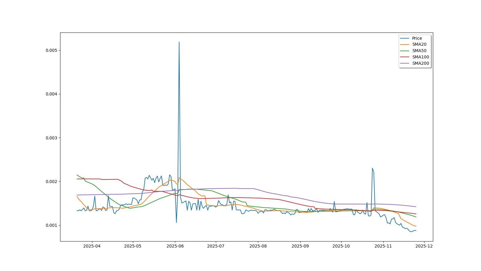 Humaniq Simple Moving Averages