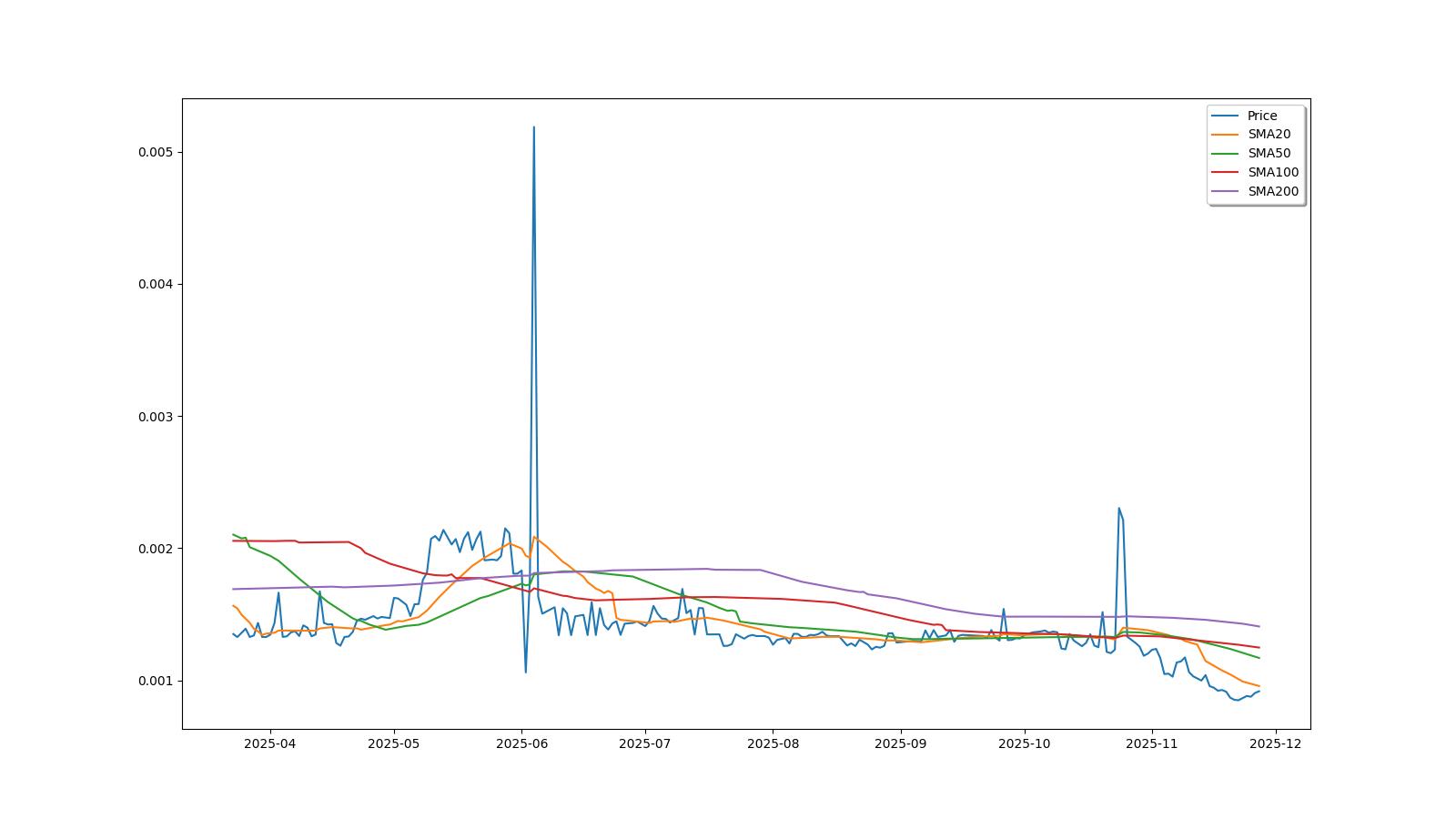 Humaniq Simple Moving Averages