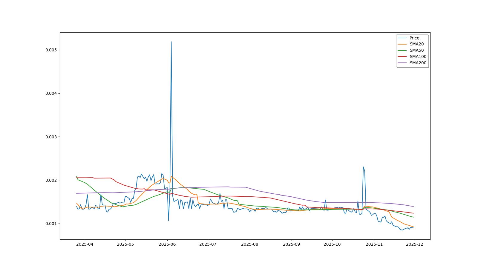 Humaniq Simple Moving Averages