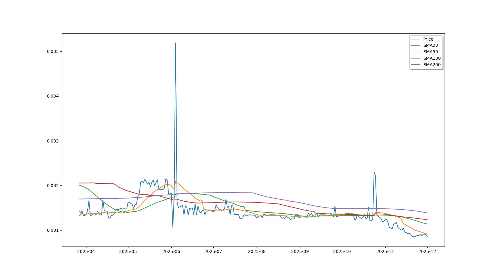 Humaniq Simple Moving Averages