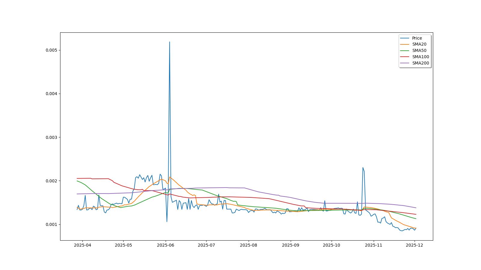 Humaniq Simple Moving Averages